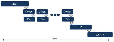 Is Agile The Answer Excella