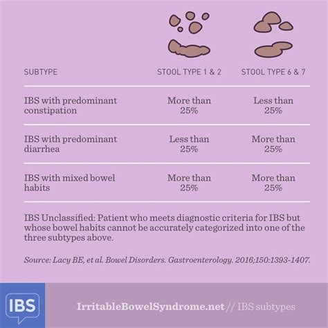 What Are The Different Types Of Ibs Healthy Eating And Living