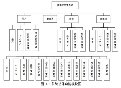 基于java中的ssm框架实现美容院管理系统项目【项目源码论文说明】医美管理系统 论文 Csdn博客