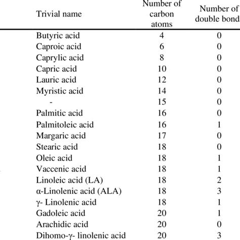 Physiological Effects Of Emulsifier Supplementation In Broiler Download Scientific Diagram