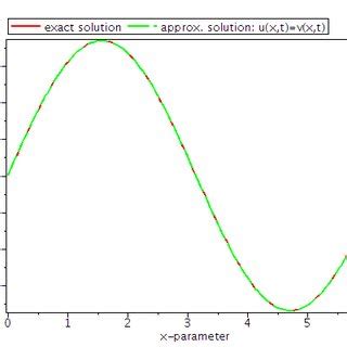 The Solution Graphs For At Download Scientific Diagram
