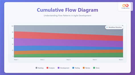 Cumulative Flow Diagram Master Visual Flow Analysis For Agile Teams Codelucky