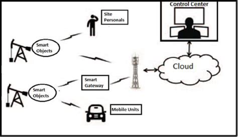 Figure 2 From Narrowband Iot Based Integrated Framework For Monitoring Pipeline Condition In Oil
