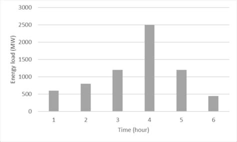 Unit Commitment Problem Cornell University Computational Optimization