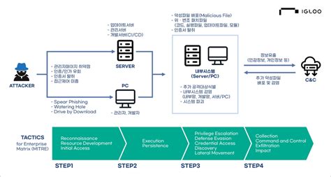 2023년 사이버 보안위협 및 대응기술 전망 Security And Intelligence 이글루코퍼레이션