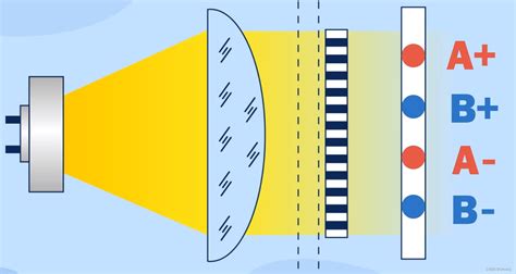 光栅尺工作原理与应用 csdn博客