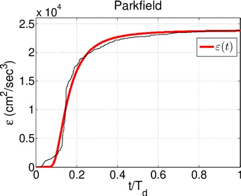 Figure 1 From A Fully Parametric Non Stationary Spectral Based