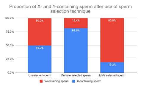 Sperm Selection Technique Offers Inexpensive Way For Enriching Desired Sex Of Embryo Remembryo