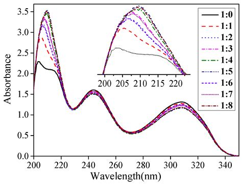 Preparation Of Molecularly Imprinted Polymer Microspheres For Selective Solid Phase Extraction