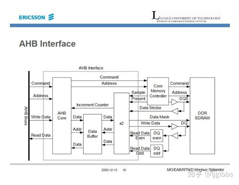 Ddr 学习时间 Part A 1：一篇 2002 年的 Ddr 控制器设计硕士论文 知乎