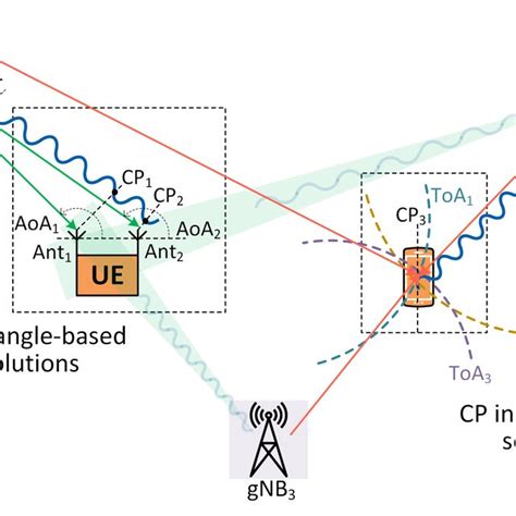 Carrier Phase Cp Measurement In Regular Prs Vs Continuous Prs Download Scientific Diagram