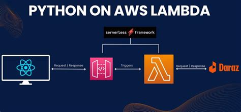 muhammad hassan on linkedin python on aws lambda a practical guide to