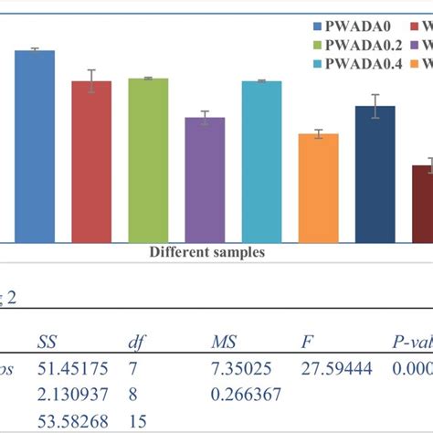 Degradation After Enzymatic Degradation Of The Samples With Different Download Scientific
