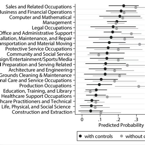 Predicted Probabilities And 95 Confidence Interval For All