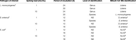 Detection Of Pathogens Directly From Selective Enrichment Broth Download Table