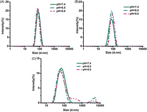 Particle Size Variation Of Micelles Under At Different Ph A