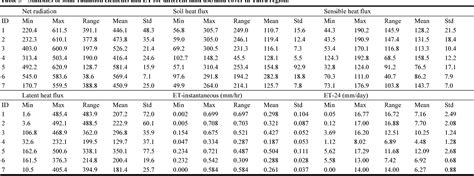 Table 3 From Estimation Of Evapotranspiration Using Sebal Algorithm And Landsat 8 Data—a Case