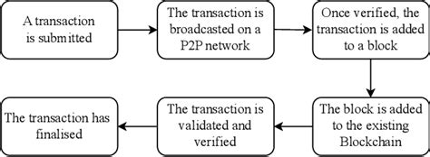 Figure 1 From Deep Learning Based Cryptocurrency Price Prediction A Comparative Analysis
