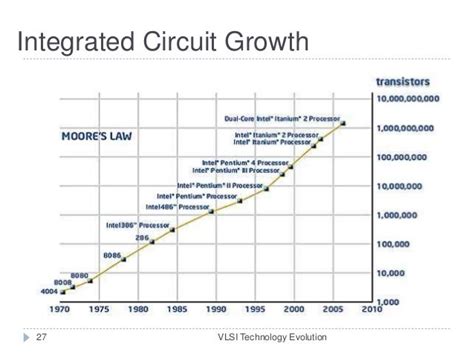 Vlsi Technology Evolution