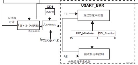 STM32F4 串行通信基本原理 串口通信实验 stm32 422通讯实验 csdn CSDN博客