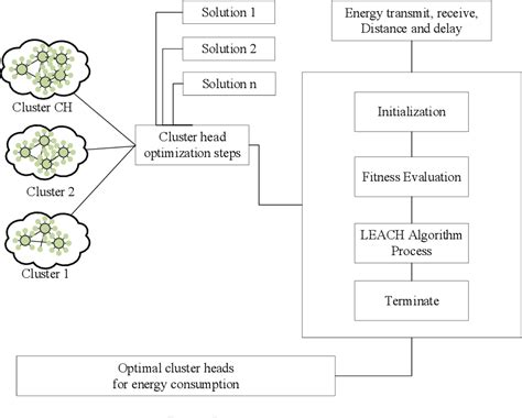 Figure 1 From Optimization Of The Leach Algorithm In The Selection Of