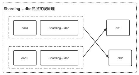 Mycat Sharding Jdbc Yifansj