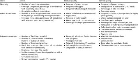 Sector Wise List Of Illustrative Outcome Indicators On Access And Quality Download Scientific