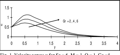 Figure 1 From Diffusion Thermo Effect On An Unsteady Mhd Free Convective Mass Transfer Flow Past