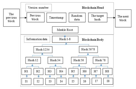 The Blockchain Data Structure Download Scientific Diagram