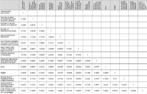 Kelly Chavers Map Catalog Correlation Matrix