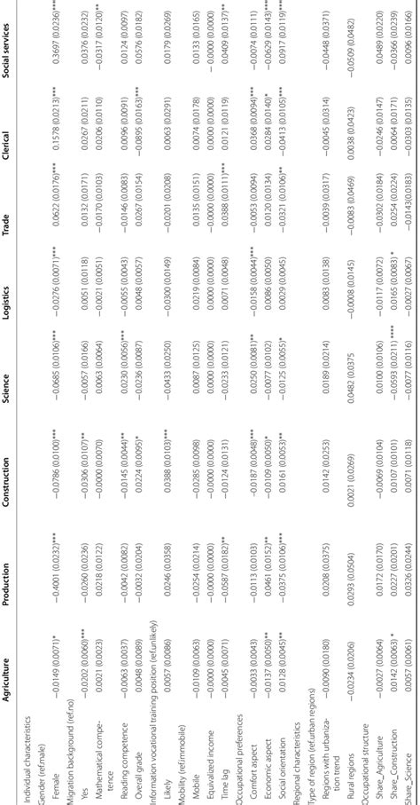 Multinomial Lohgit Sub Sample Model With Preferences And Interaction