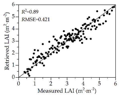 Comparison Of The In Situ Measured And Retrieved Lai From Canopy