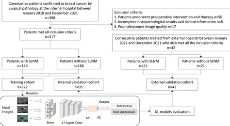 Prediction Of Sentinel Lymph Node Metastasis In Breast Cance Medicine