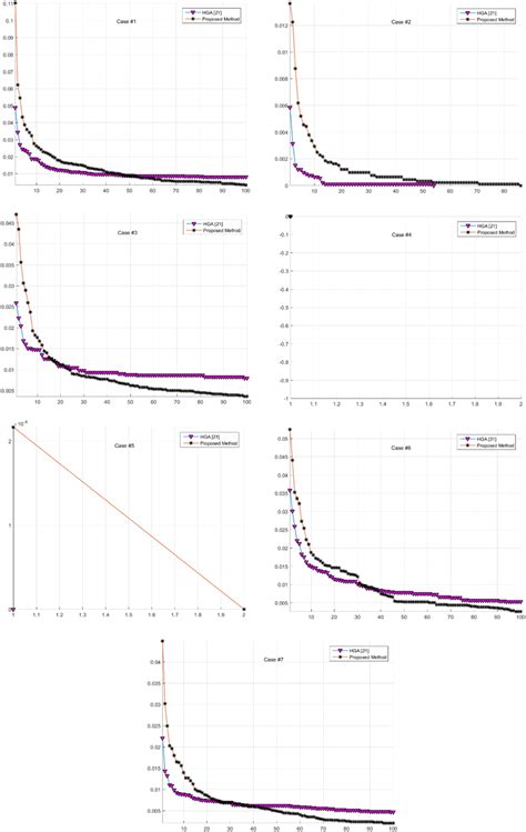 Average Of Convergence Cases Without Noise Download Scientific Diagram
