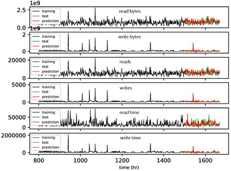 Performance Prediction And Anomaly Detection Using Deep Learning By Prophetstor Prophetstor