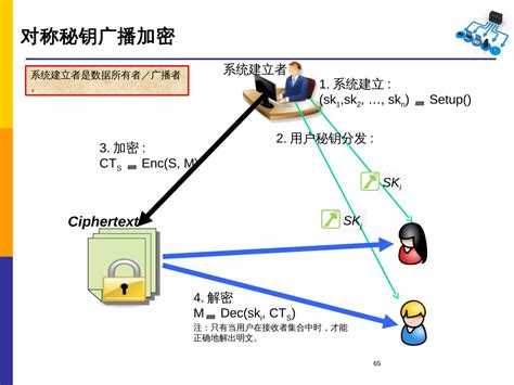 网络空间安全与密码学
