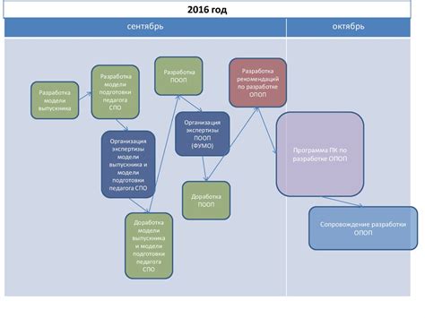 Проект «Внедрение компетентностного подхода при разработке и апробации основных профессиональных