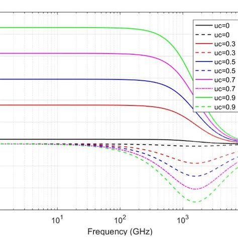 The Surface Conductivity Of Graphene For Different Chemical Potentials