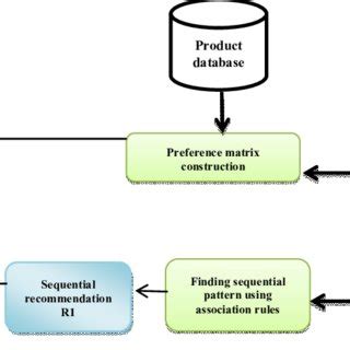 PDF An Effective Recommendation Based On User Behaviour A Hybrid Of