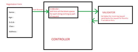 Use Initbinder In Spring Mvc