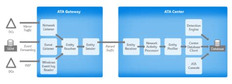What Is Microsoft Ata How To Install Microsoft Ata Architecture Systemconf