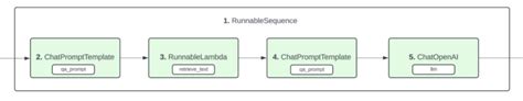 Callbacks And Pipeline Structures In Langchain Towards Data Science
