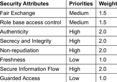 Security Attributes And Its Weight Download Scientific Diagram