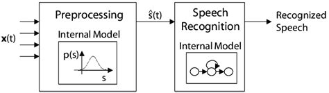1 Signal Preprocessing And Recognition Download Scientific Diagram