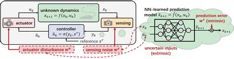 System Level Safety Guard Safe Tracking Control Through Uncertain Neural Network Dynamics