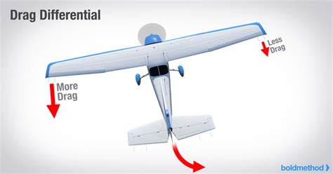 The 4 Steps Of Spin Recovery Explained An Aviation Services Co