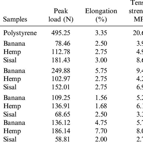 Flexural Modulus Of Natural Fiber Polystyrene Composites With And Download Scientific Diagram