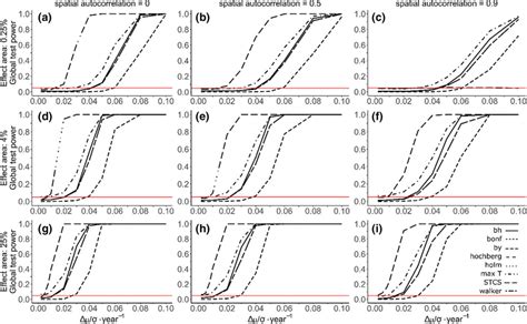 Global Test Power For The Case Of No Spatial Autocorrelation Moderate Download Scientific