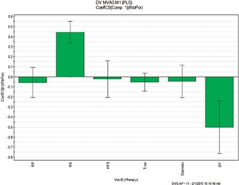 Coefficient Plot For The Six Variables Included In Model 1 Download Scientific Diagram