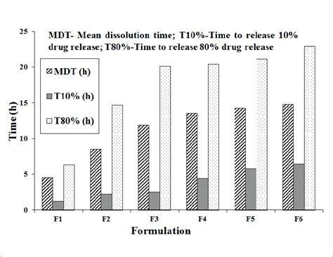 Drug Release Profile From Flb Colon Specific Doublecompression Coated Download Scientific